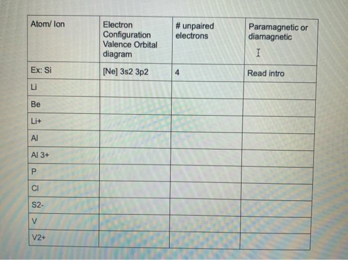 Solved Atom/lon Electron Configuration Valence Orbital | Chegg.com