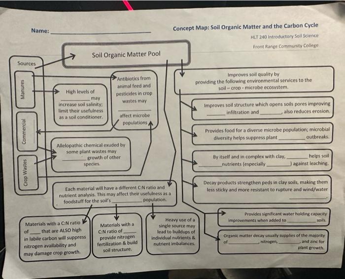 Solved Name: Concept Map: Soil Organic Matter and the Carbon | Chegg.com