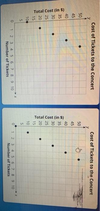 Solved Tickets to a band concert cost $10 each. The equation | Chegg.com