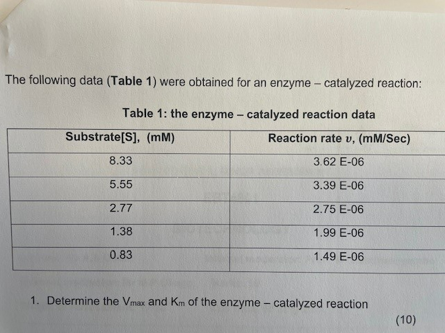 Solved The following data (Table 1) ﻿were obtained for an | Chegg.com
