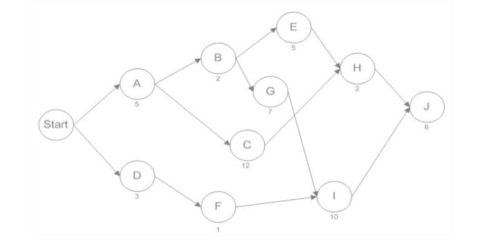 Solved The network below represents a project being analyzed | Chegg.com