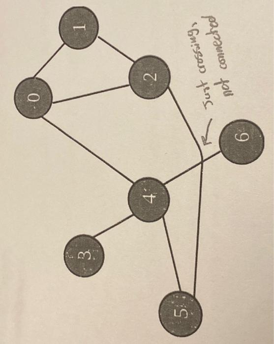Solved put this into depth-first traversal starting at 0 for | Chegg.com