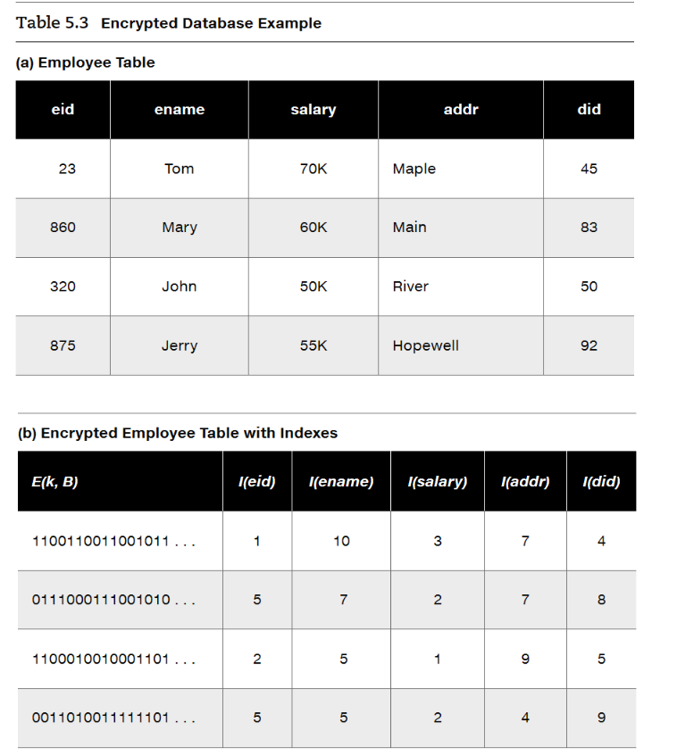 Solved Table 5.3 ﻿shows an example of an encrypted database. | Chegg.com
