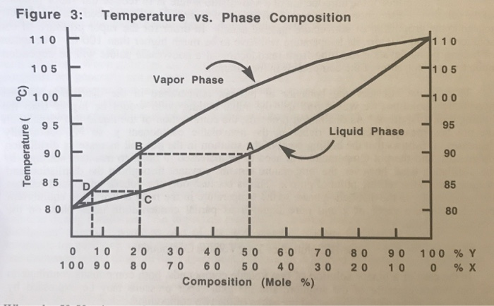 Solved DISTILLATION AND GAS CHROMATOGRAPHY The following | Chegg.com