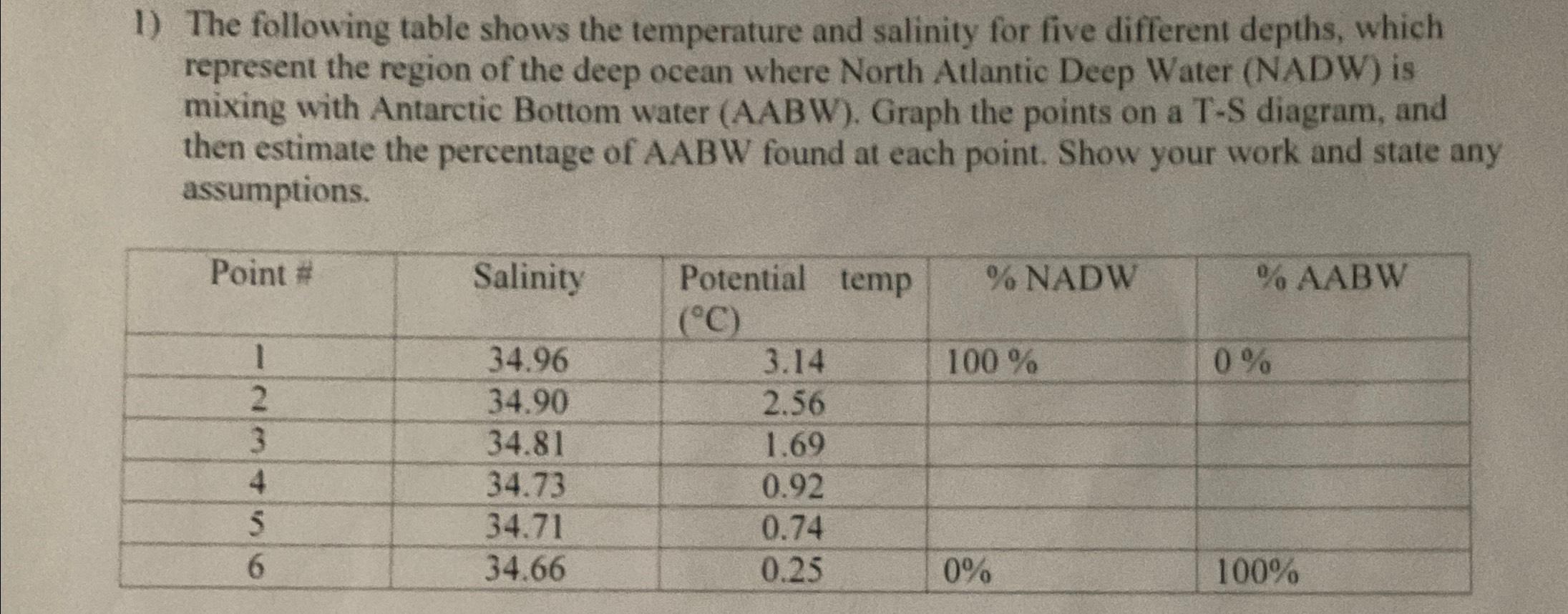 Solved The following table shows the temperature and | Chegg.com