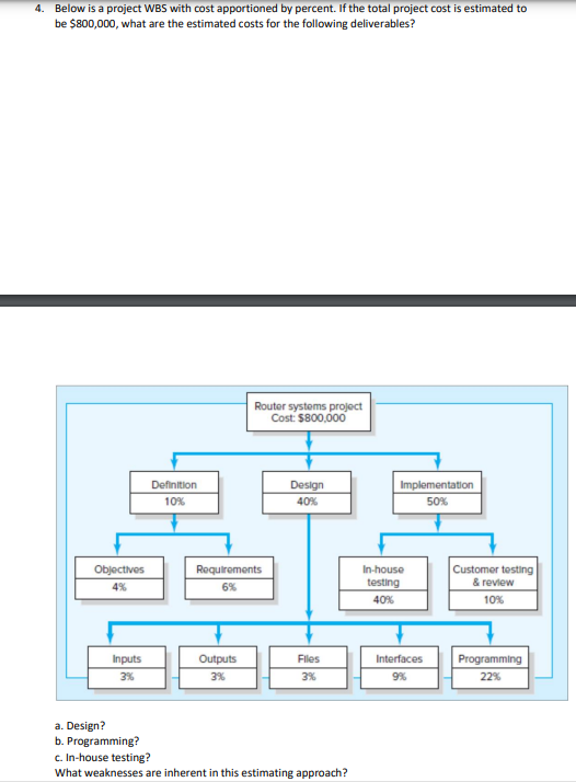 Solved Below is a project WBS with cost apportioned by | Chegg.com