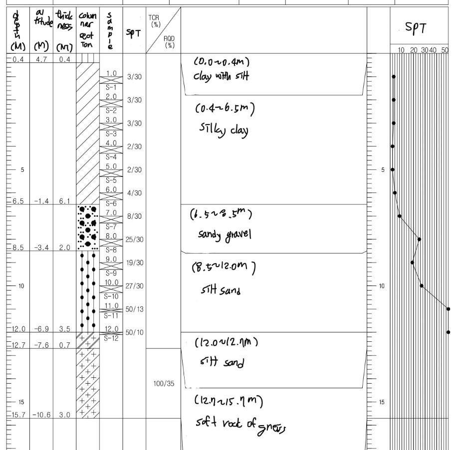 Solved Compute the overburden-corrected SPT blow counts, | Chegg.com