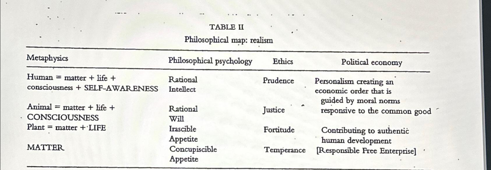 Solved TABLE IIPhilosophical map: | Chegg.com