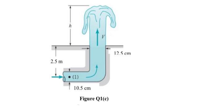 Solved (c) Water exits a pipe as a free jet and flows to a | Chegg.com