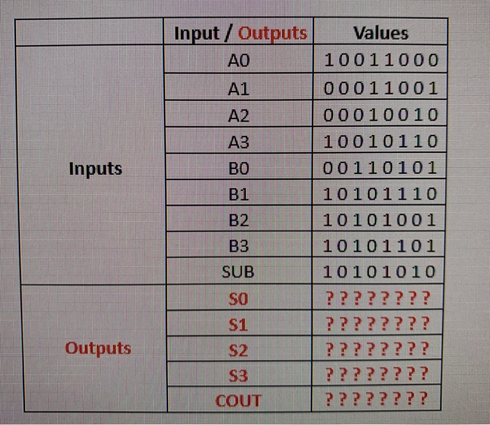 input/Outputs Values 10011000 A0 000 1 1001 A1 00010 | Chegg.com