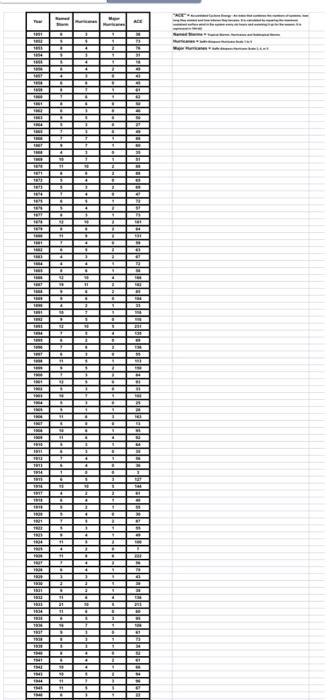 Solved Hurricane and tornado data (See Excel File with the | Chegg.com