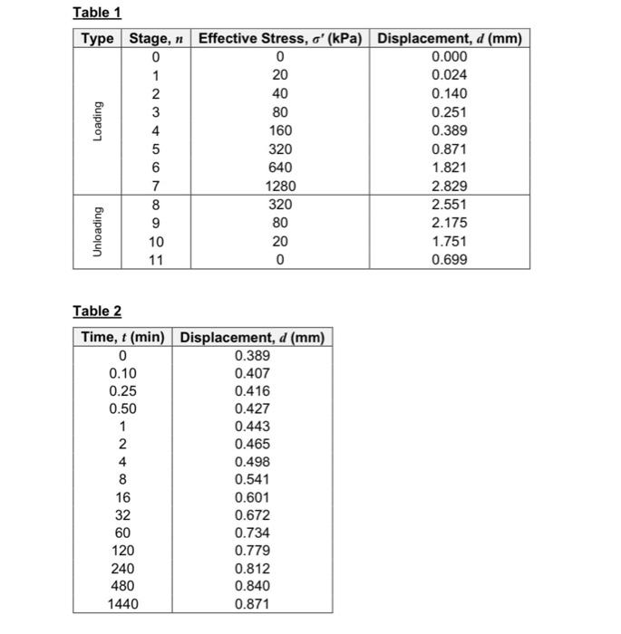 Solved a) Plot the consolidation curve in the | Chegg.com