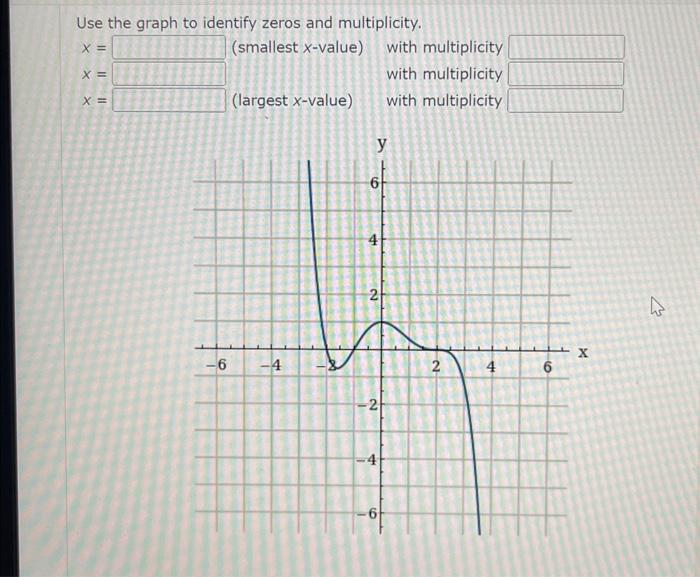 Solved Use the graph to identify zeros and multiplicity. | Chegg.com