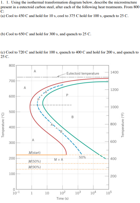 Solved Using the isothermal transformation diagram below, | Chegg.com