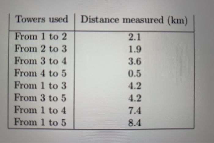 Solved Some men are measuring positions of towers. 5 towers | Chegg.com