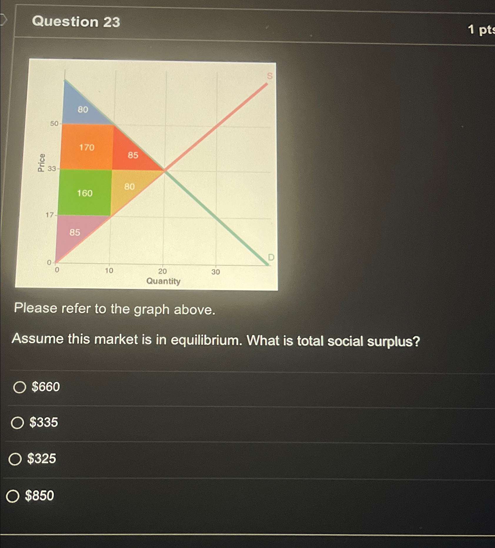 Solved Question 231ptPlease refer to the graph above.Assume | Chegg.com