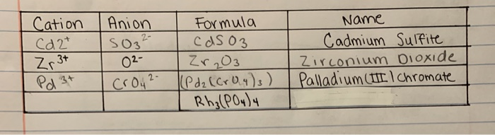 Solved Cation Cd2+ Anion SO3² 2- 02- croy2- Formula cds 03 | Chegg.com