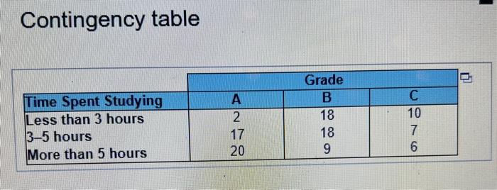 Solved The following contingency table shows the | Chegg.com