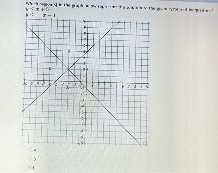 Solved Which region(s) in the graph below represent the | Chegg.com