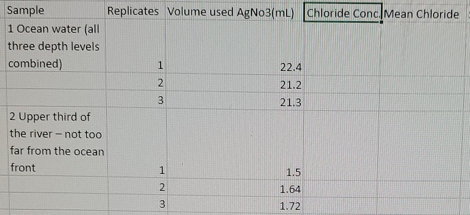 Replicates Volume used AgNo3(ml) chloride Conc. Mean | Chegg.com