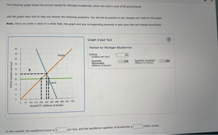 Solved The following graph shows the annual market for | Chegg.com