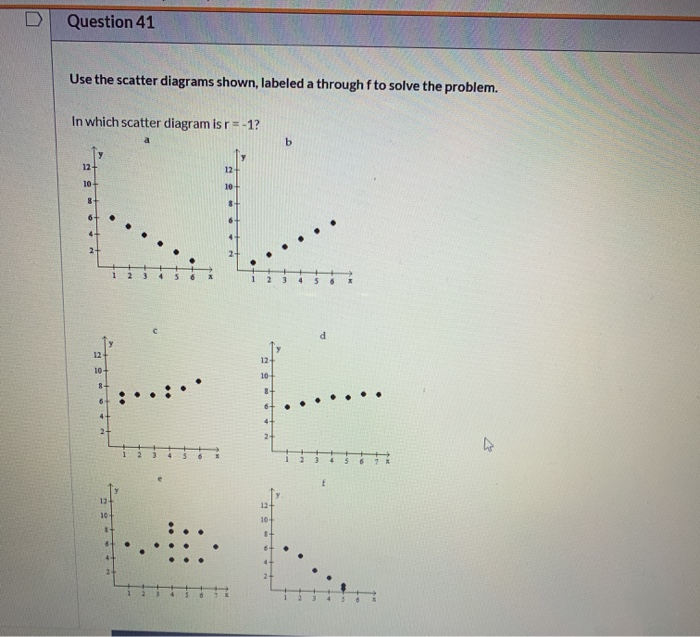 Solved D Question 41 Use the scatter diagrams shown, labeled | Chegg.com