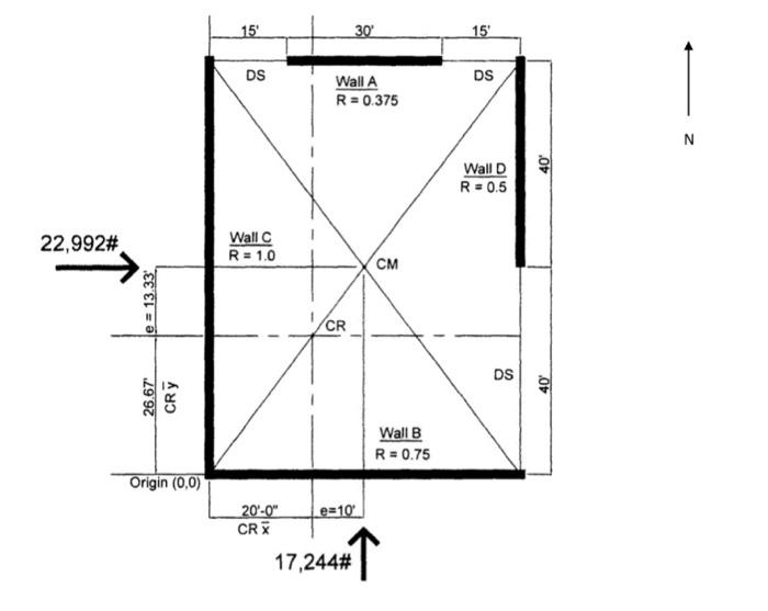 Solved A one-story building with shear walls is subjected to | Chegg.com