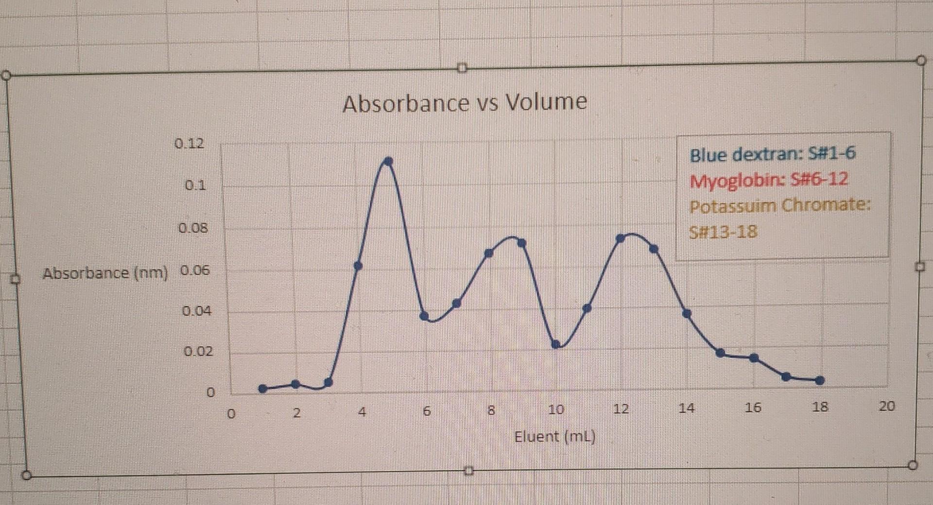 Solved 0.12 0.08 Absorbance (nm) 0.06 0.04 0.02 0 2 D | Chegg.com