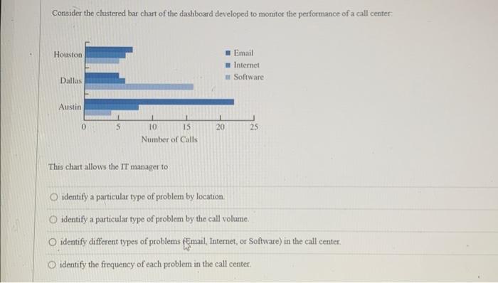 Consider the clustered bar chart of the dashboard | Chegg.com