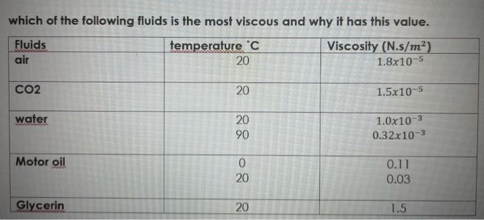 Solved which of the following fluids is the most viscous and | Chegg.com