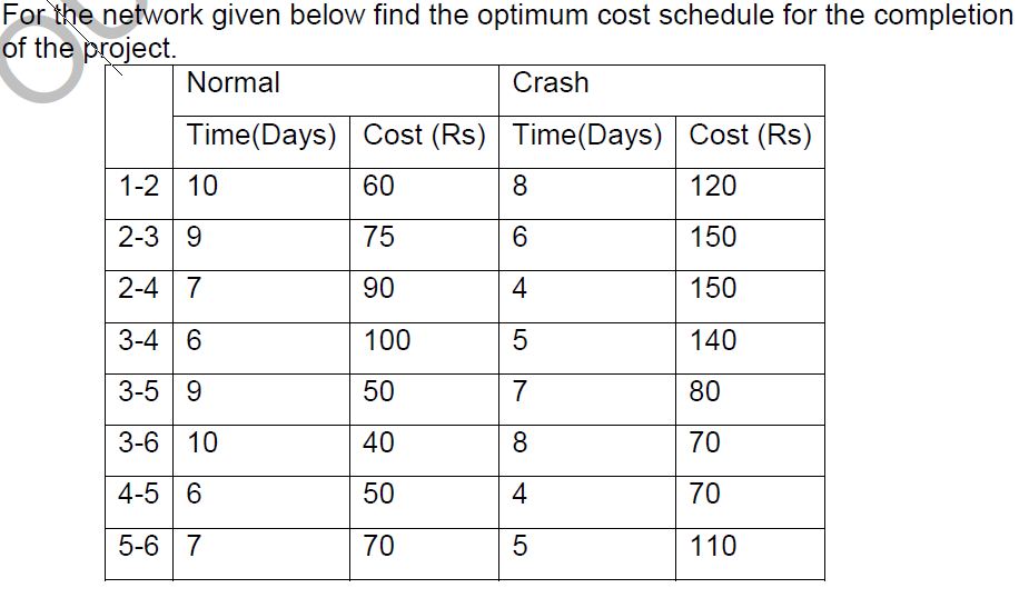Solved For the network given below find the optimum cost | Chegg.com