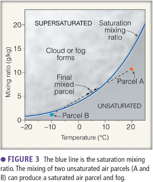 Solved FIGURE 3 ﻿The blue line is the saturation | Chegg.com