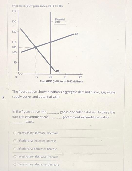 Solved Price level (GDP price index. 2012=100 ) The figure | Chegg.com