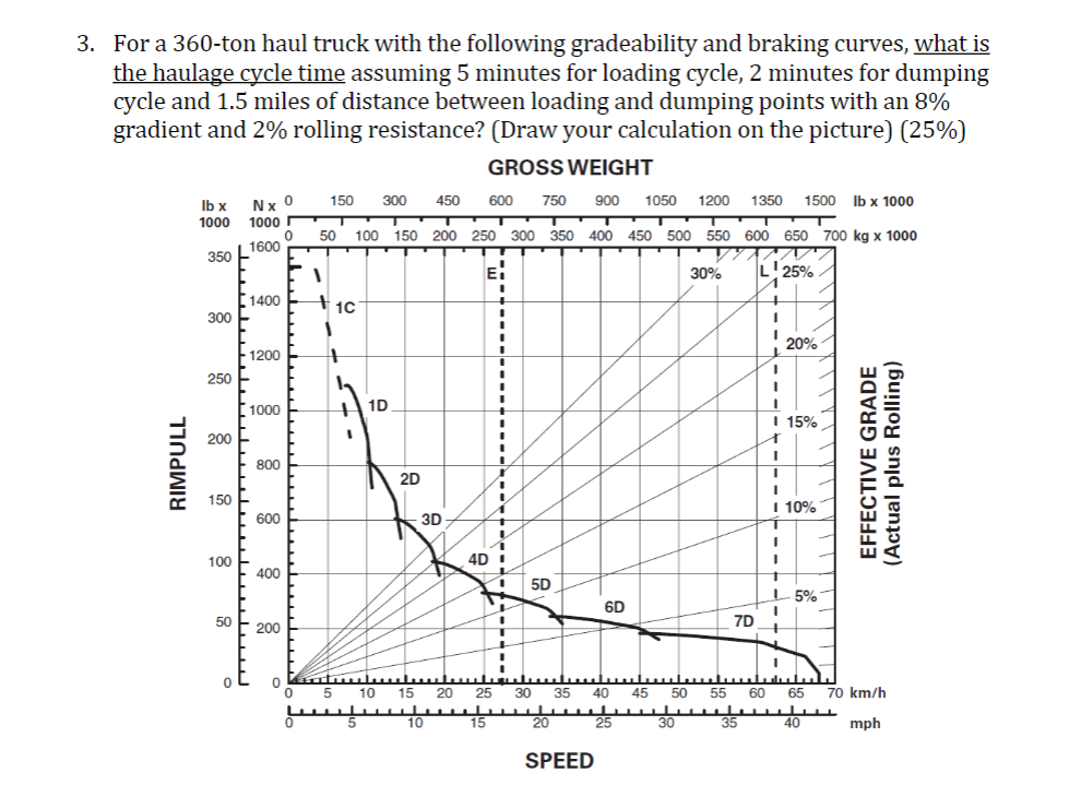 Solved GROSS WEIGHTFor a 360-ton haul truck with the | Chegg.com