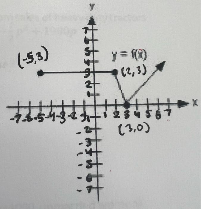 Solved the quadratic function which describes the given | Chegg.com