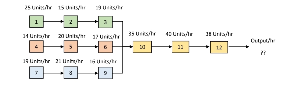 Solved find the capacity the following 25 ﻿Units/hr 15 | Chegg.com