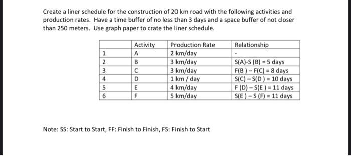 Solved Create a liner schedule for the construction of 20 km | Chegg.com