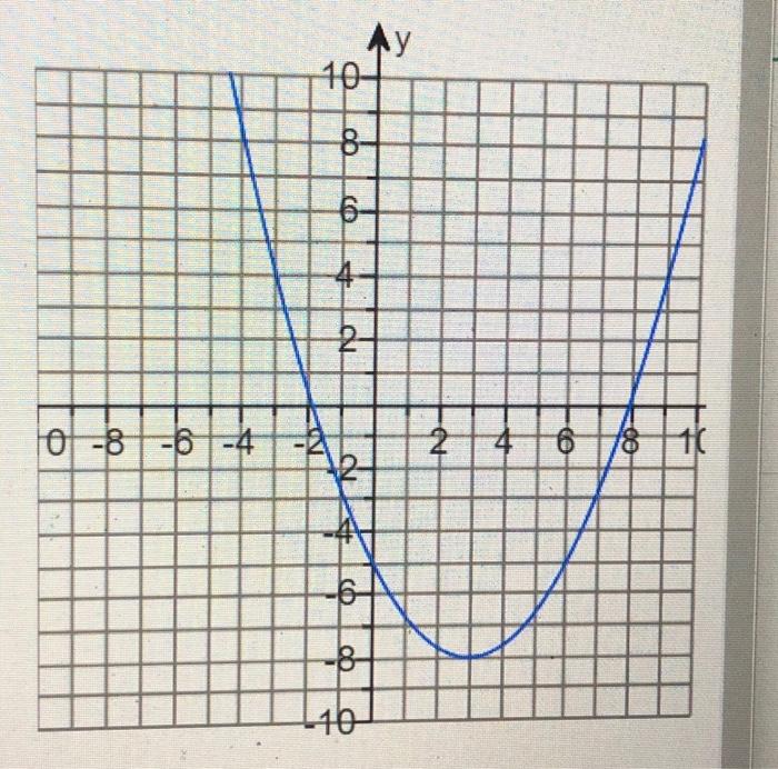 Solved Use the graph of the quadratic function f to write | Chegg.com