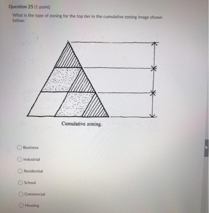 Solved Question 25 (1 point) What is the type of zoning for | Chegg.com