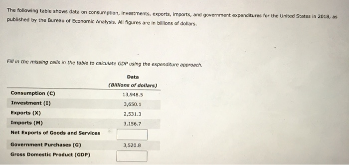 Solved The following table shows data on consumption, | Chegg.com