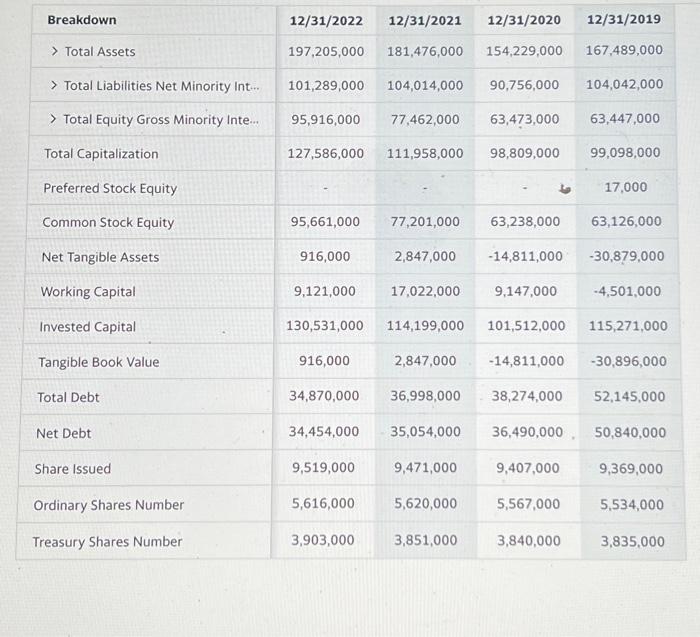 Solved can someone help me analyze this companies balace | Chegg.com Solved can someone help me analyze this companies balace | Chegg.com