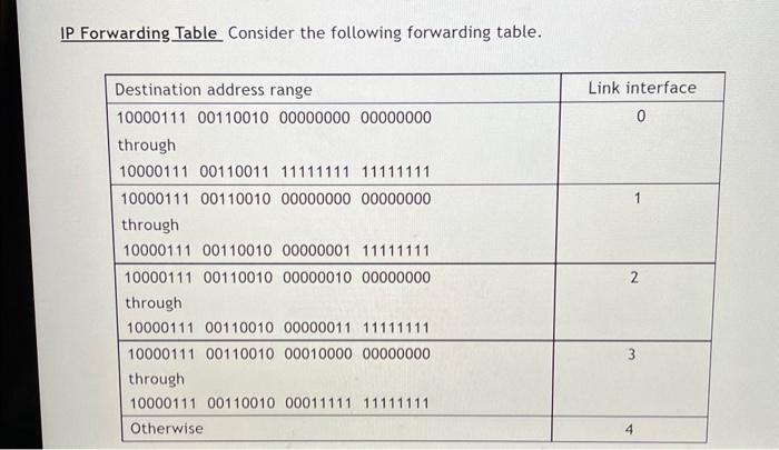 Solved IP Forwarding Table Consider the following forwarding | Chegg.com