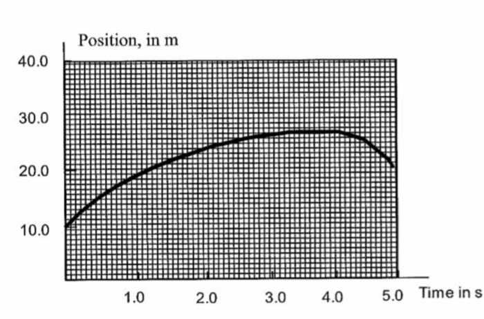 Solved Below is the graph of the position of a train on a | Chegg.com