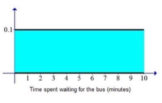 Solved Sally takes the same bus to work every morning. The | Chegg.com