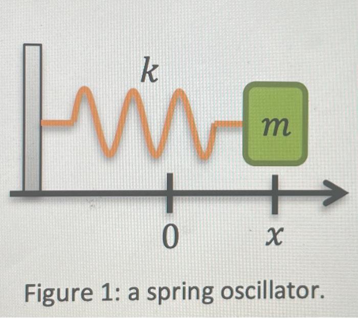 Solved (1) In an experiment of a spring oscillator as in | Chegg.com