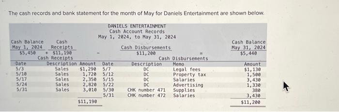 Solved The cash records and bank statement for the month of | Chegg.com
