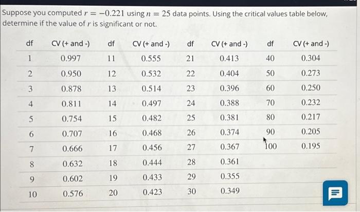 Solved uppose you computed r=−0.221 using n=25 data points. | Chegg.com Solved uppose you computed r=−0.221 using n=25 data points. | Chegg.com