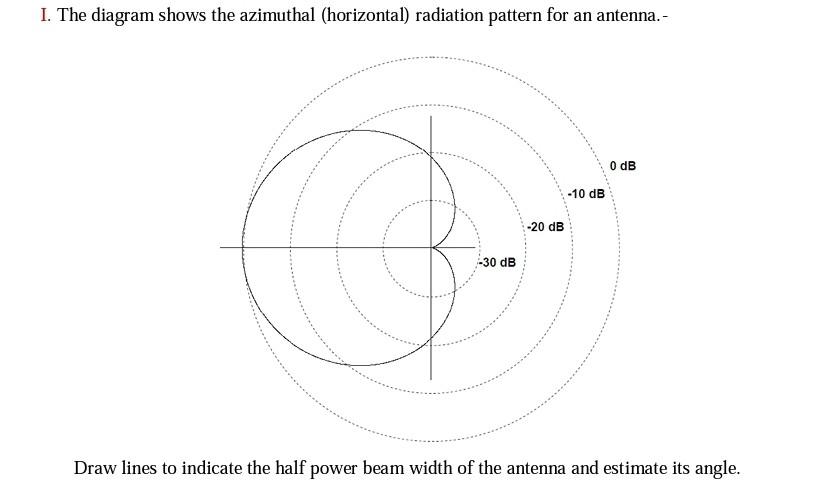 I. The diagram shows the azimuthal (horizontal) | Chegg.com