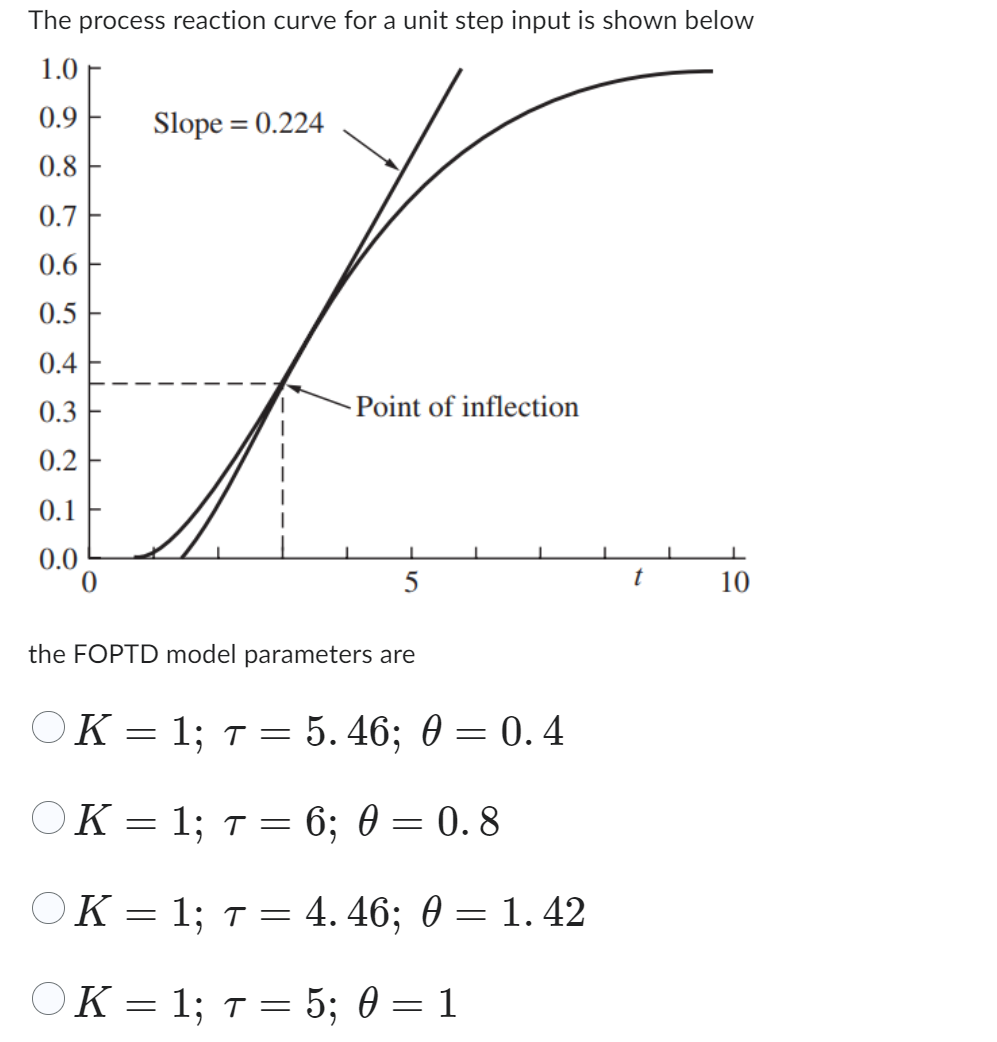 Solved The process reaction curve for a unit step input is | Chegg.com