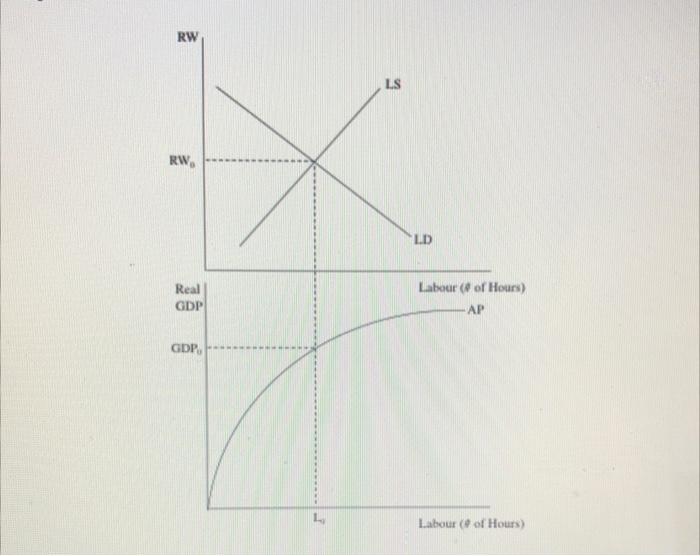 Solved The diagram below shows the aggregate labour market | Chegg.com